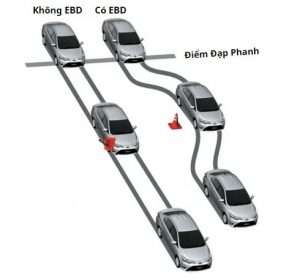 Hệ thống EBD là gì? Tính năng, ưu điểm và vai trò hệ thống EBD